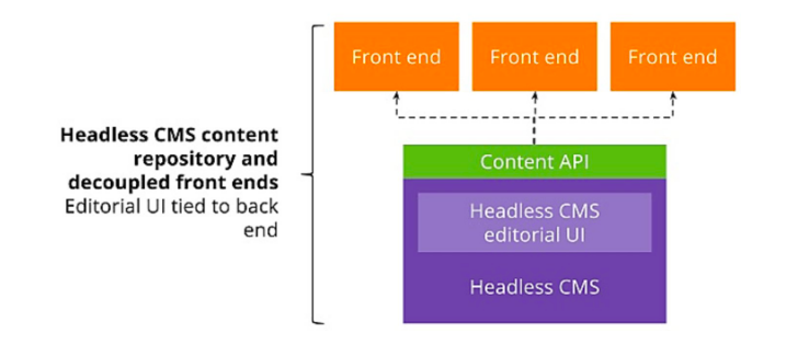 Open Source Headless Cms Why Opt For It